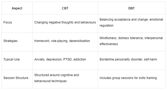 CBT and DBT: What’s the Difference? - Ishmail & Associates